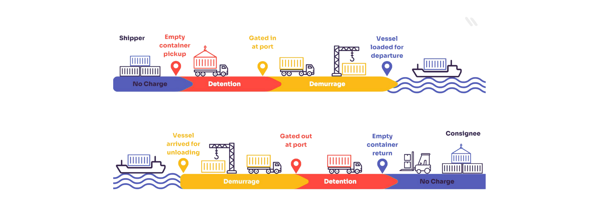 Demurrage vs. Detention: What’s the Difference? - Marinair Cargo Services