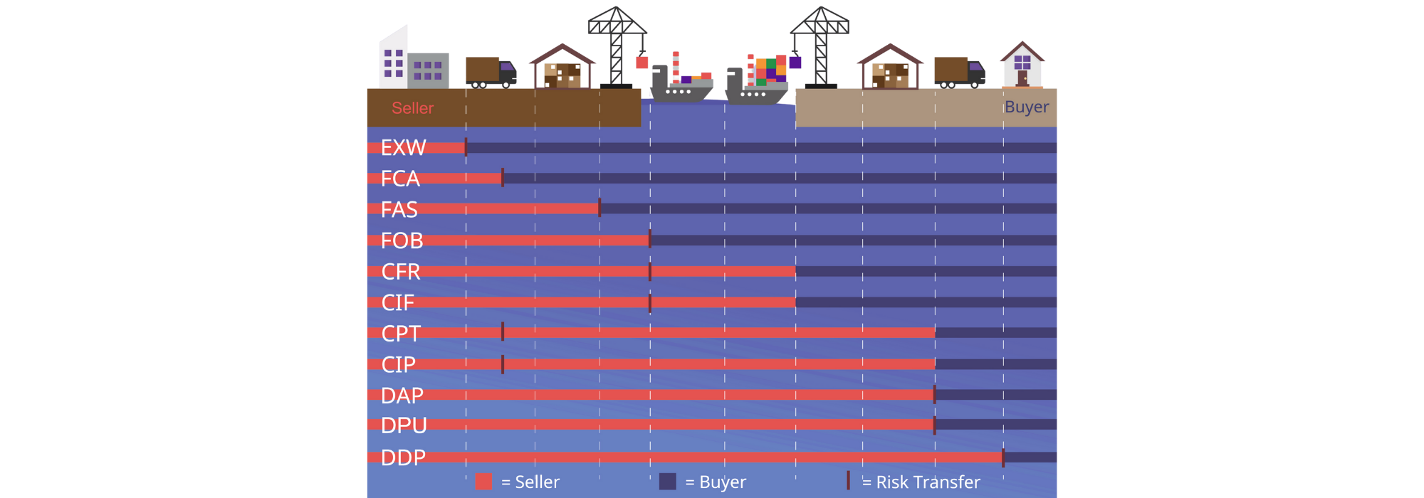 A Simple Guide to Incoterms 2020 - Marinair Cargo Services